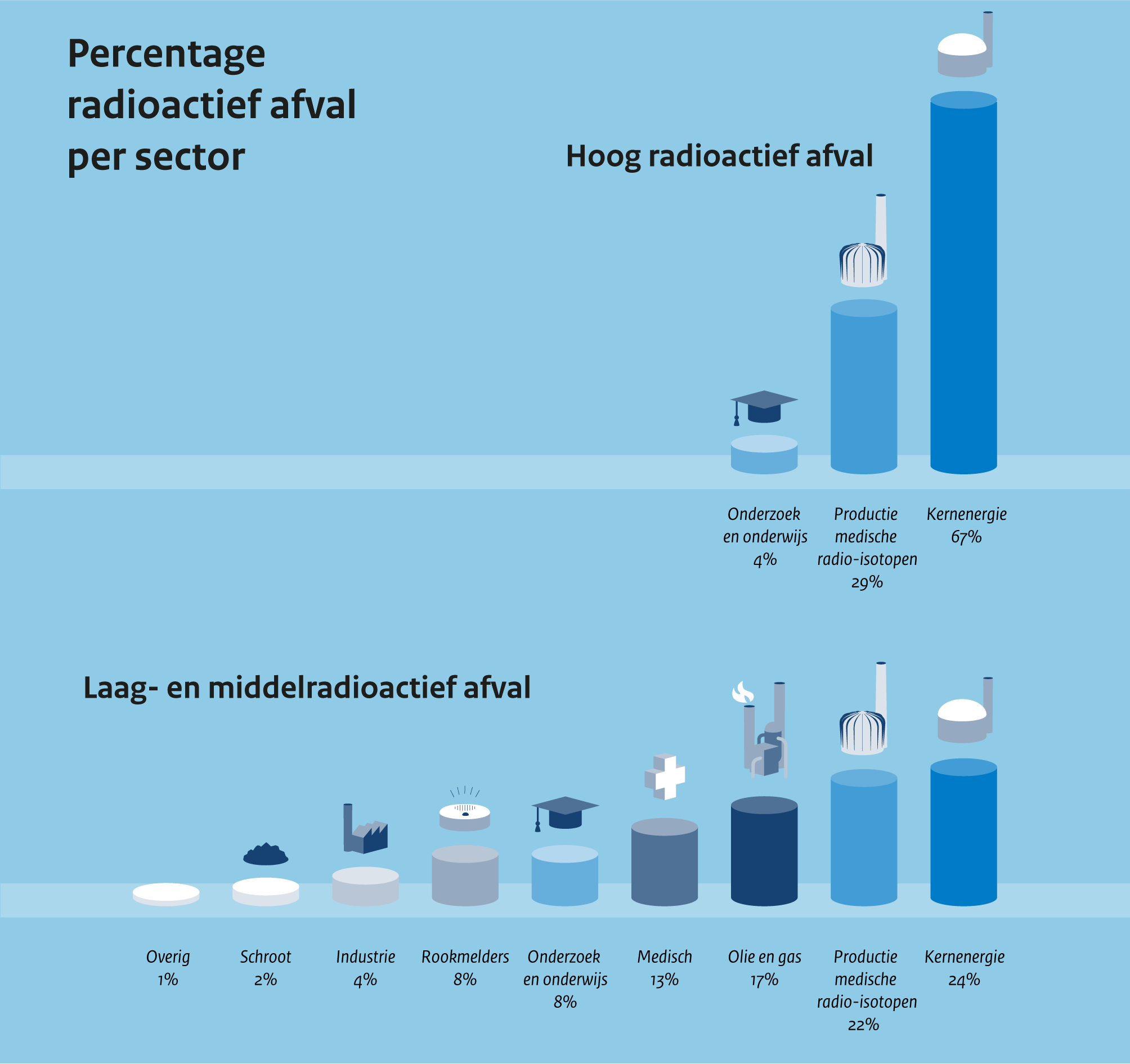 Radioactief afval | Kernenergie in Nederland